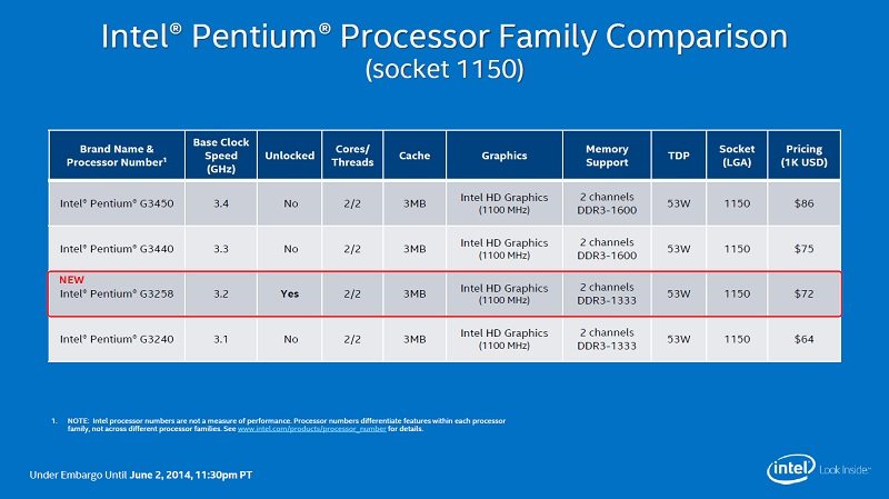 Intel Reveals Its $72 Unlocked Pentium: An AMD Killer? - eTeknix Intel Reveals Its $72 Unlocked Pentium: An AMD Killer? - eTeknix
