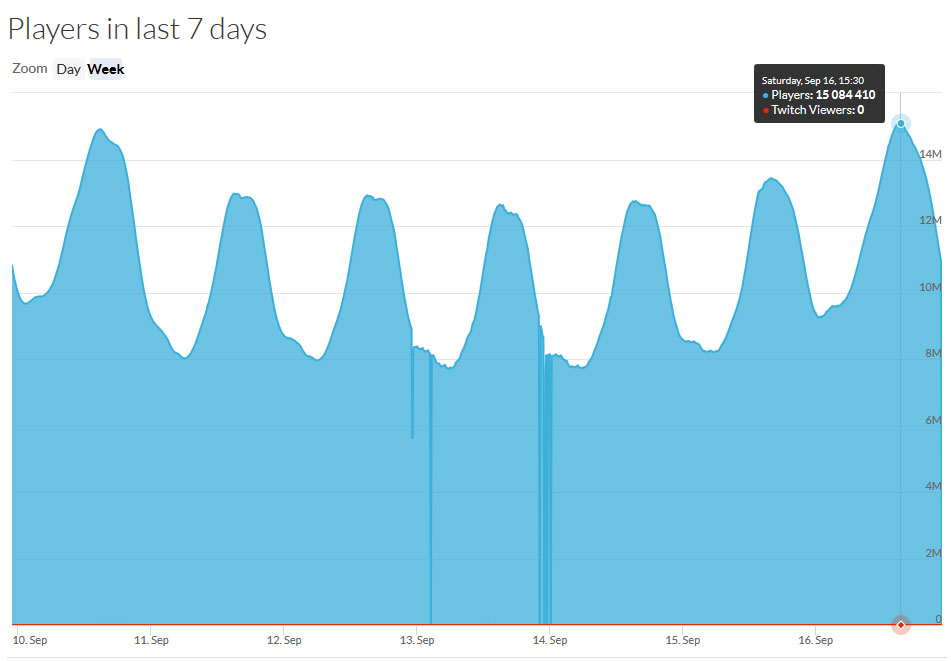 Steam Sets Record With Over 15M Simultaneous Users Online - eTeknix Steam Sets Record With Over 15M Simultaneous Users Online - eTeknix