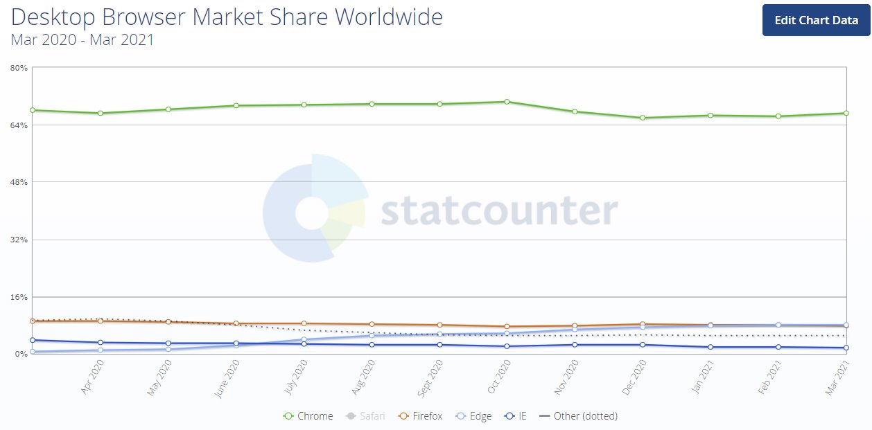 Microsoft Edge Overtakes Firefox in Browser Market Share | eTeknix Microsoft Edge Overtakes Firefox in Browser Market Share | eTeknix