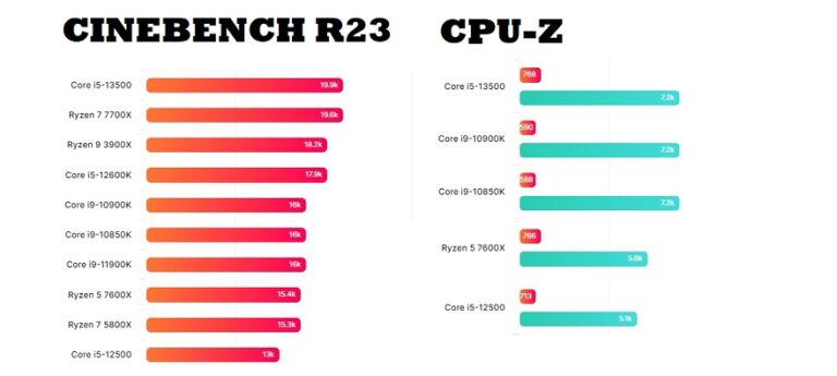 Intel Core i5-13500 Benchmark Leak Shows 50% Performance Gain Over the ... Intel Core i5-13500 Benchmark Leak Shows 50% Performance Gain Over the ...